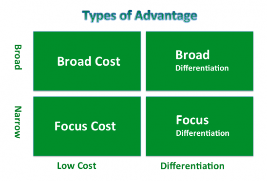 The Basic Theory Behind Competitive Advantage - Professor Nerdster
