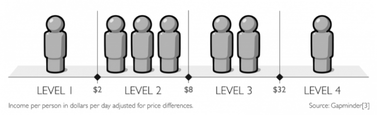 Factfulness by Hans Rosling - A Summary (Everything You Need To Know ...